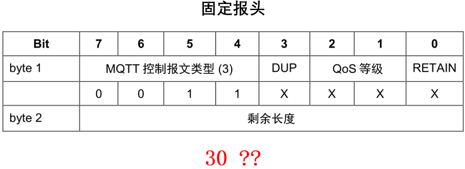 Stm32物联网实战教程七—mqtt协议发布消息和发布确认mqtt Stm 发布 Csdn博客