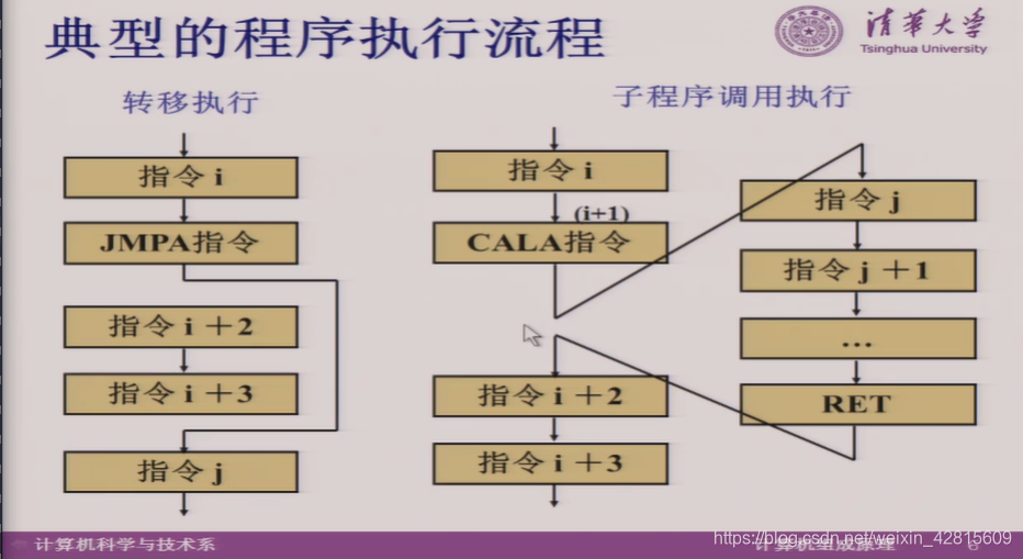 【computer Organization笔记10】单周期cpu设计:基于7条mips指令的数据通路计算机组成原理可支持七条指令的数据通路 Csdn博客