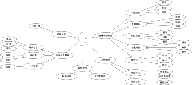 个人理财系统springboot项目开发（一）需求分析文档理财管理系统er图 Csdn博客 