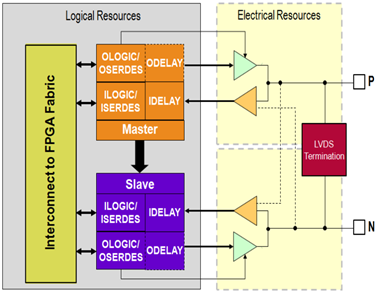 Xilinx FPGA中如何设置LVDS差分信号_iostandard lvds-CSDN博客