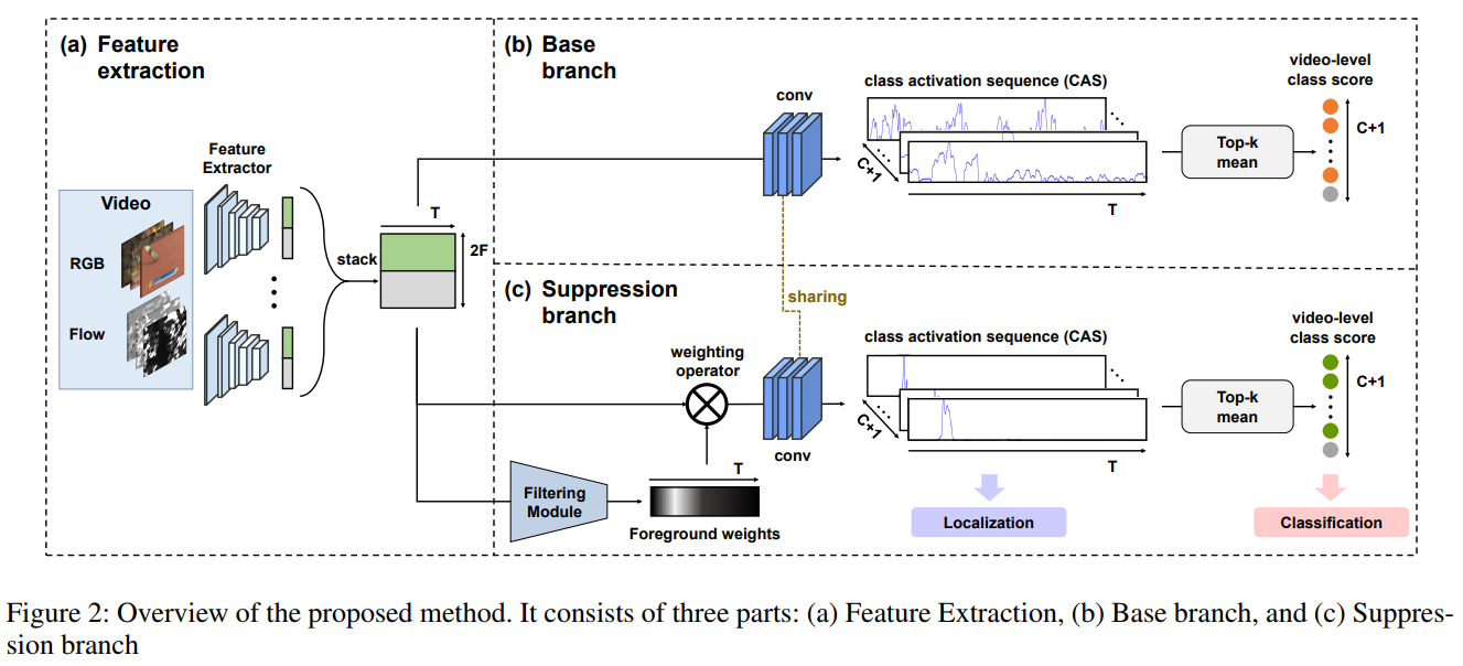 [综述]弱监督动作定位Weakly Supervised Temporal Action Localization 论文阅读_completeness modeling and context ...