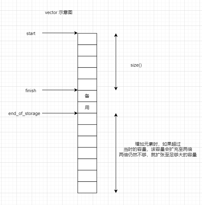 送给C++开发朋友们：vector 的 源码分析与使用规范_c++ vector源码-CSDN博客