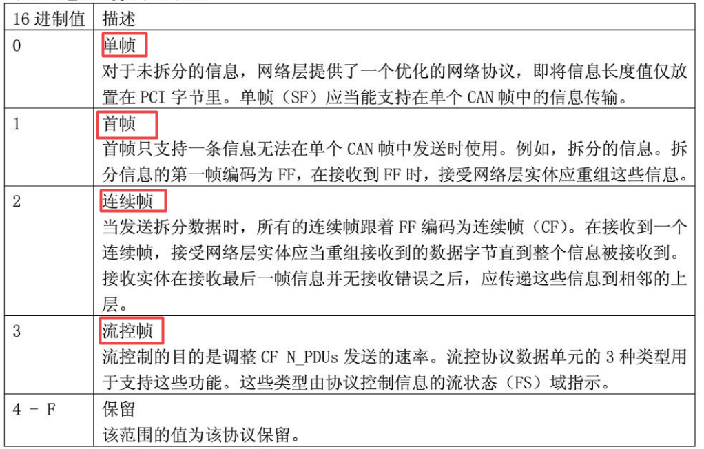 ISO15765-2 规范解读-CSDN博客
