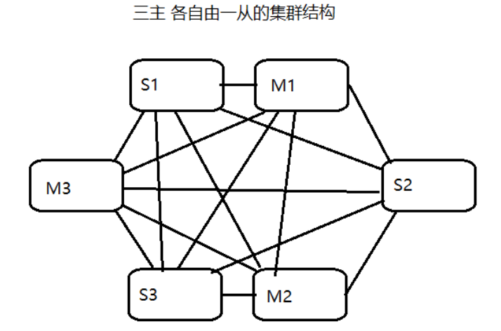 Redis Cluster集群简单描述关于redis Cluster 集群描述正确的是 Csdn博客
