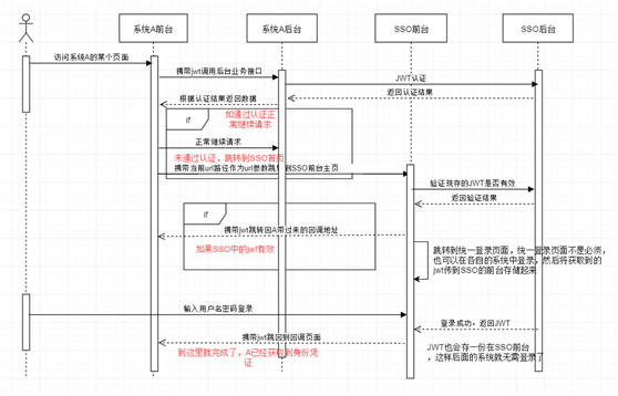 单点登录(SSO)与JWT_jwt单点登录和sso单点登录-CSDN博客