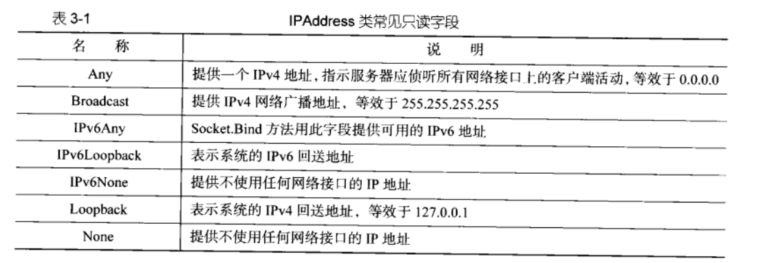 C# 网络编程 IP地址转换_c# string 转ip地址和端口-CSDN博客