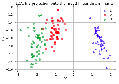 降维算法-LDA线性判别分析实例_线性判别分析例题-CSDN博客