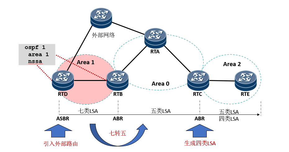 OSPF中常用的LSA类型_蛋疼但不闲着的博客-CSDN博客_ospf的lsa类型