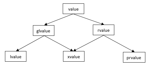 C++右值引用，左值(lvalue)、将亡值(xvalue)、纯右值(prvalue)_c++ xvalue-CSDN博客