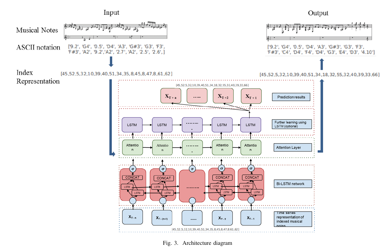 AI Composition（AI作曲)论文翻译&分析：Attentional networks for music generation ...