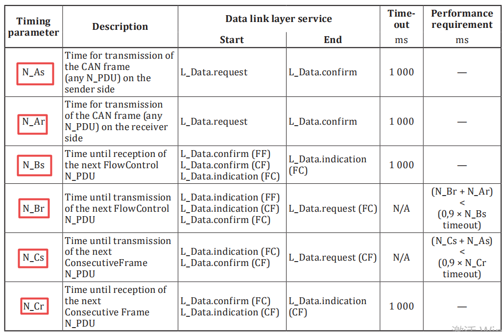 ISO15765-2 规范解读-CSDN博客