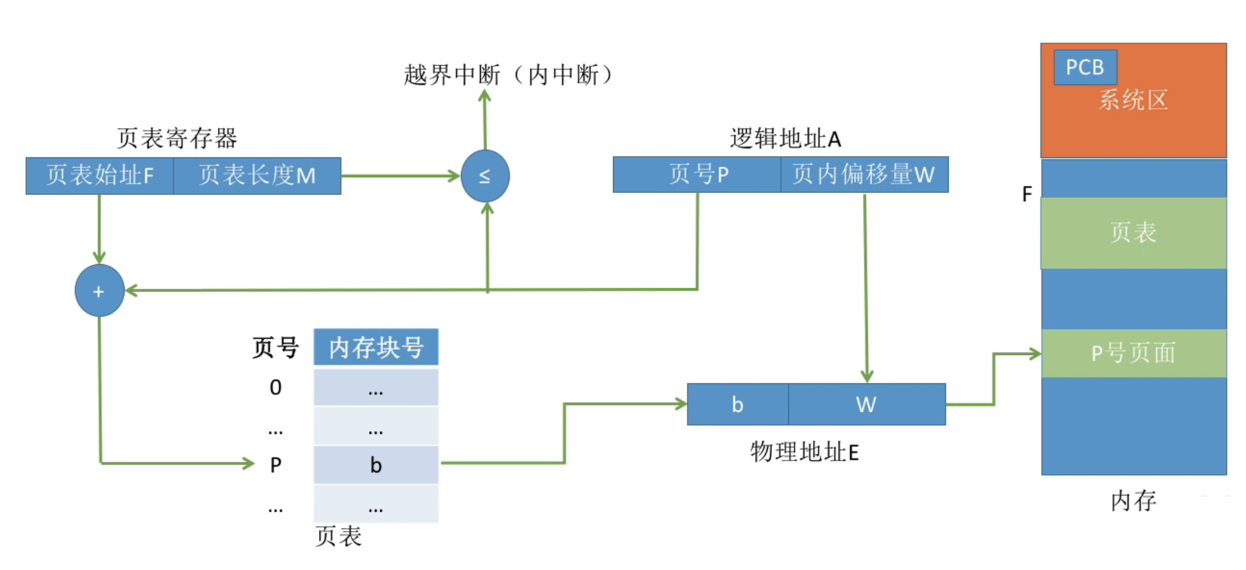 Os 请求分页系统、请求分段系统和请求段页式系统一请求分页系统 外部碎片wolf鬼刀的博客 Csdn博客 