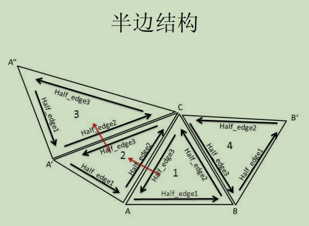 Openmesh库部分函数apiopenmesh算曲率 Csdn博客 