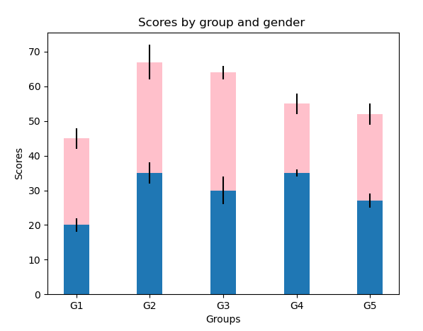 matplotlib画图：柱形图、堆叠柱形图、分组柱形图。_^栩^的博客-CSDN博客_分组柱形图