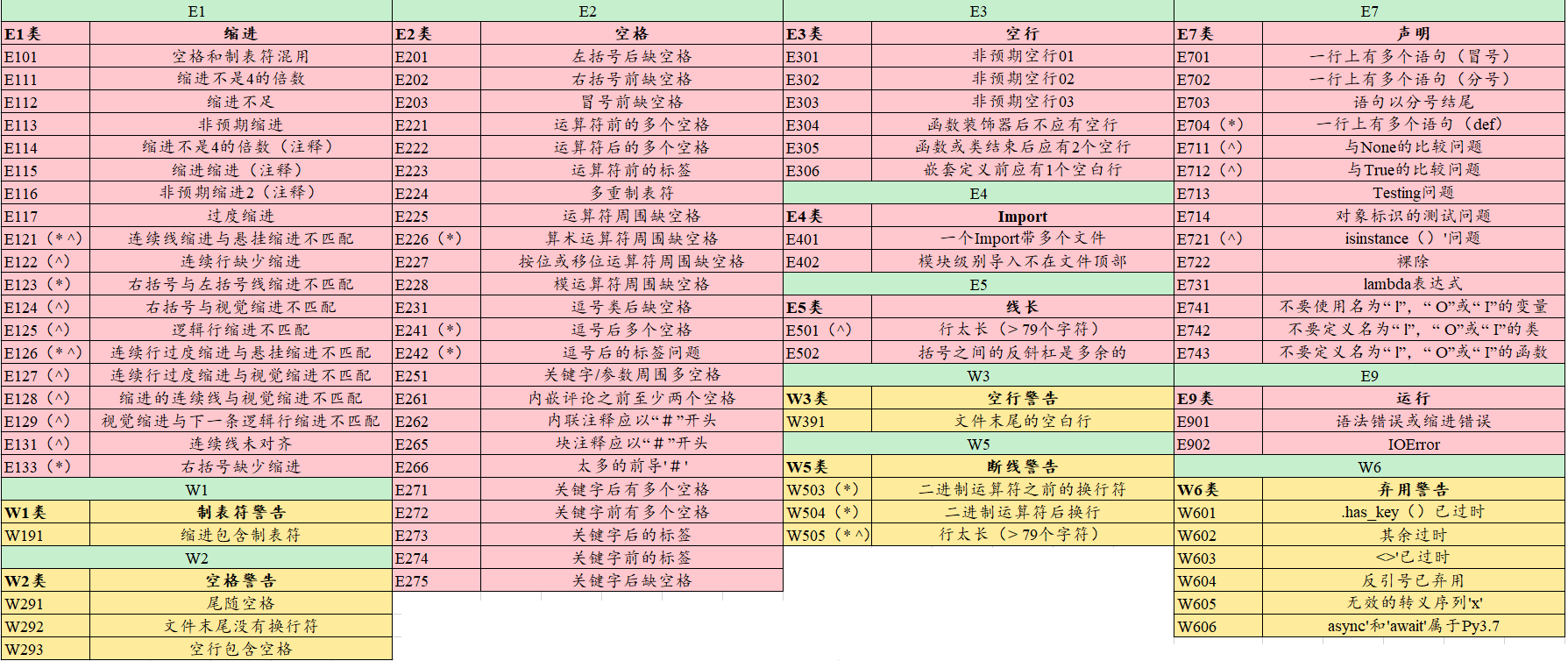 PEP 8简介、错误代码与警告忽略_pycharm中pep8提示是什么意思-CSDN博客