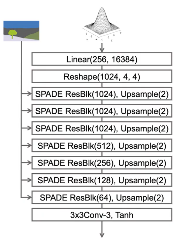李宏毅学习笔记40.GAN.番外篇_gans trained by a two time-scale update rule conve-CSDN博客