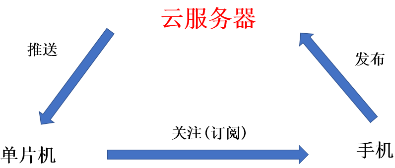 Stm32物联网实战教程二—mqtt协议简介mqtt 同步中位机时间 Csdn博客