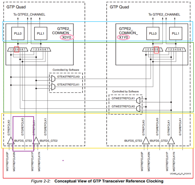 沧小海深入剖析xilinx的GTP/GTX核，掌握高速串行收发机制——第三章 GTP的时钟结构_gtp x0y0位置-CSDN博客
