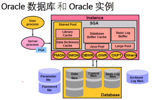 Oracle 11g 数据库基础笔记_oracle11学习-CSDN博客