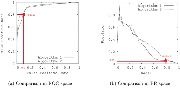ROC曲线 vs Precision-Recall曲线_roc与prc曲线-CSDN博客