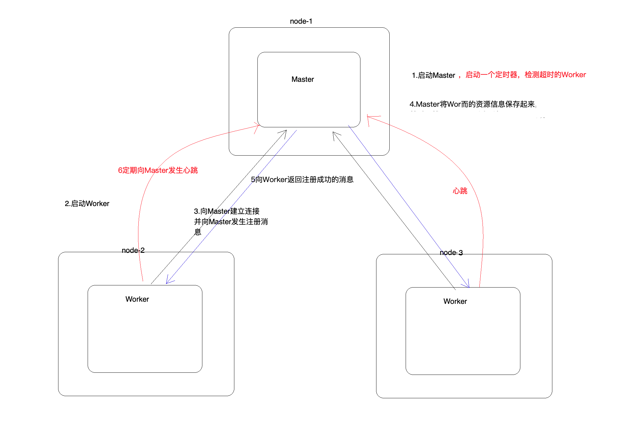 scala基于akka实现RPC进程通讯,心跳机制,存活检查_scala中引入akka依赖-CSDN博客
