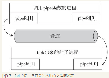 一文让你明白，什么是管道（pipe）？进程之间利用管道进行通信的具体流程？以及C++简单利用管道API函数的使用案例。_c++ pipe-CSDN博客