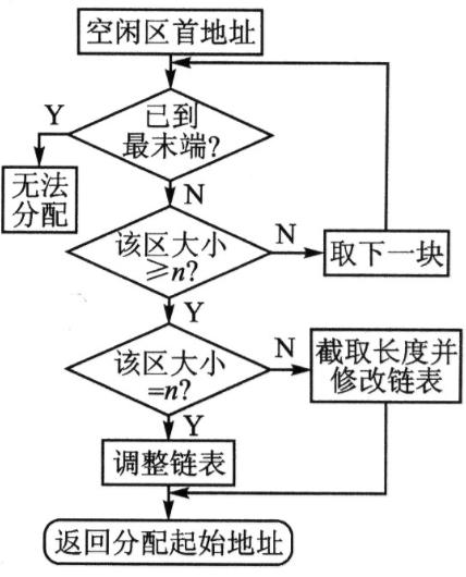 计算机操作系统——动态分区分配算法模拟（c ） 动态分区分配算法的模拟的实验流程图 Csdn博客