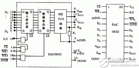 DAC0832_A/D数模转换_某数模转换器的输入为8位二进制-CSDN博客