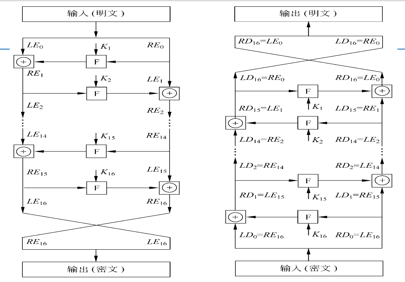 第十九讲 Feistel密码结构-CSDN博客