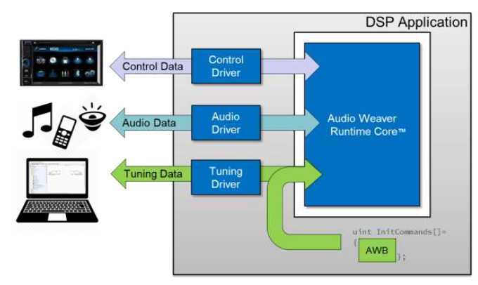 嵌入式音频架构 - AudioWeaver 整体概念_awe designer_甲客实验室的博客-CSDN博客