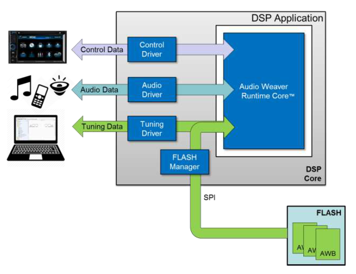 嵌入式音频架构 - AudioWeaver 整体概念_awe designer_甲客实验室的博客-CSDN博客