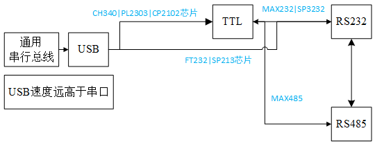 图文解 RS485 RS422 RS232 TTL_rs422转ttl电平电路图-CSDN博客