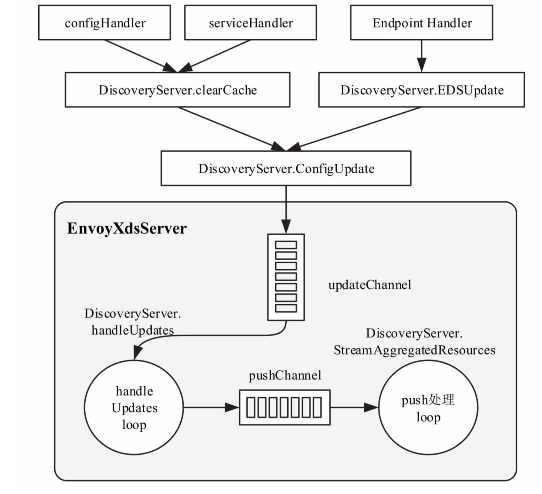 istio浅析（二）istio-pilot配置分发_istio pilot-CSDN博客