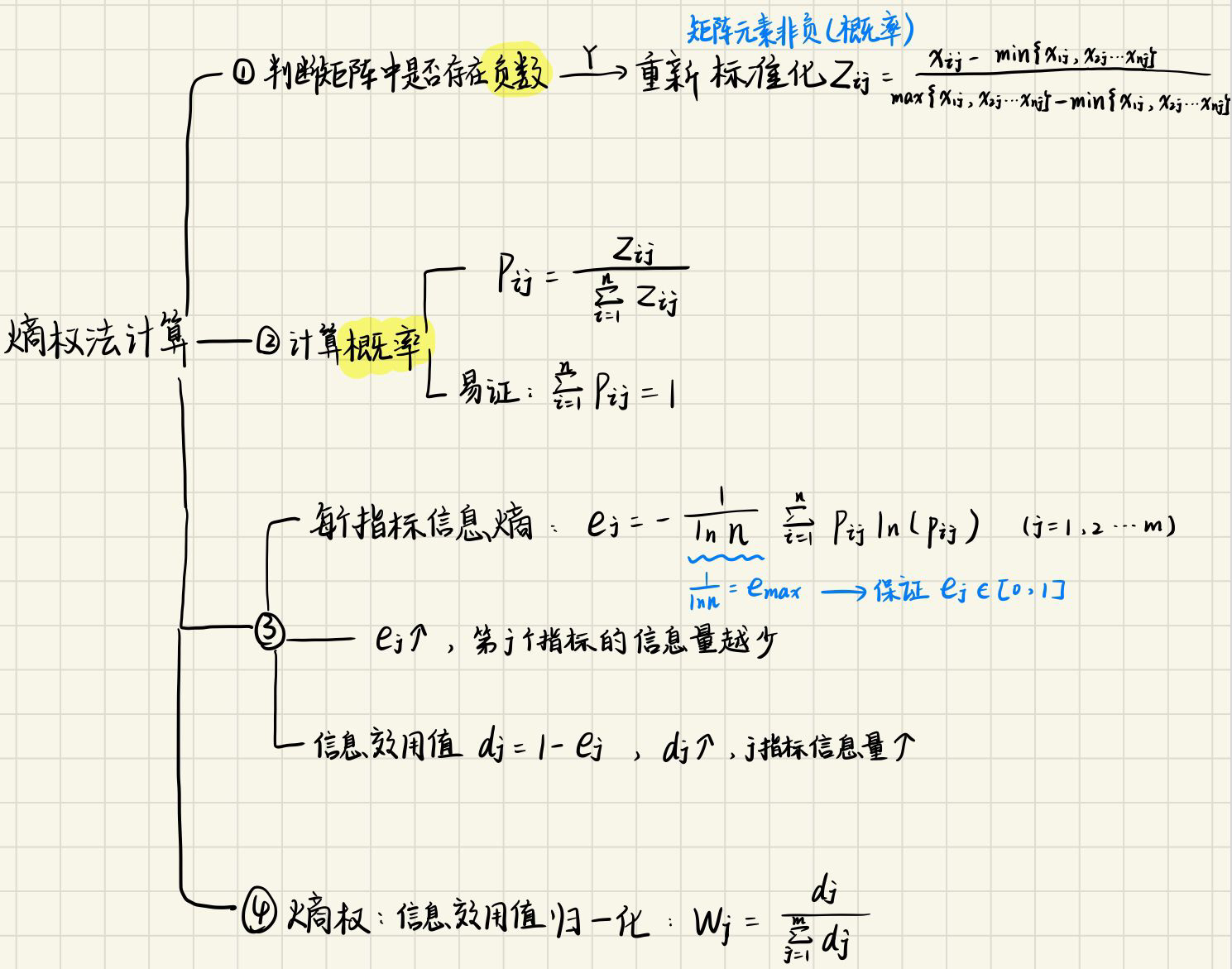 学习笔记——熵权法确定topsis中的权重topsis熵权法的权重 Csdn博客 