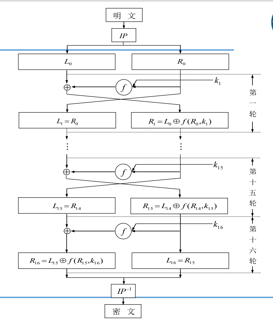 第二十讲 DES算法简介_des乘积变换-CSDN博客