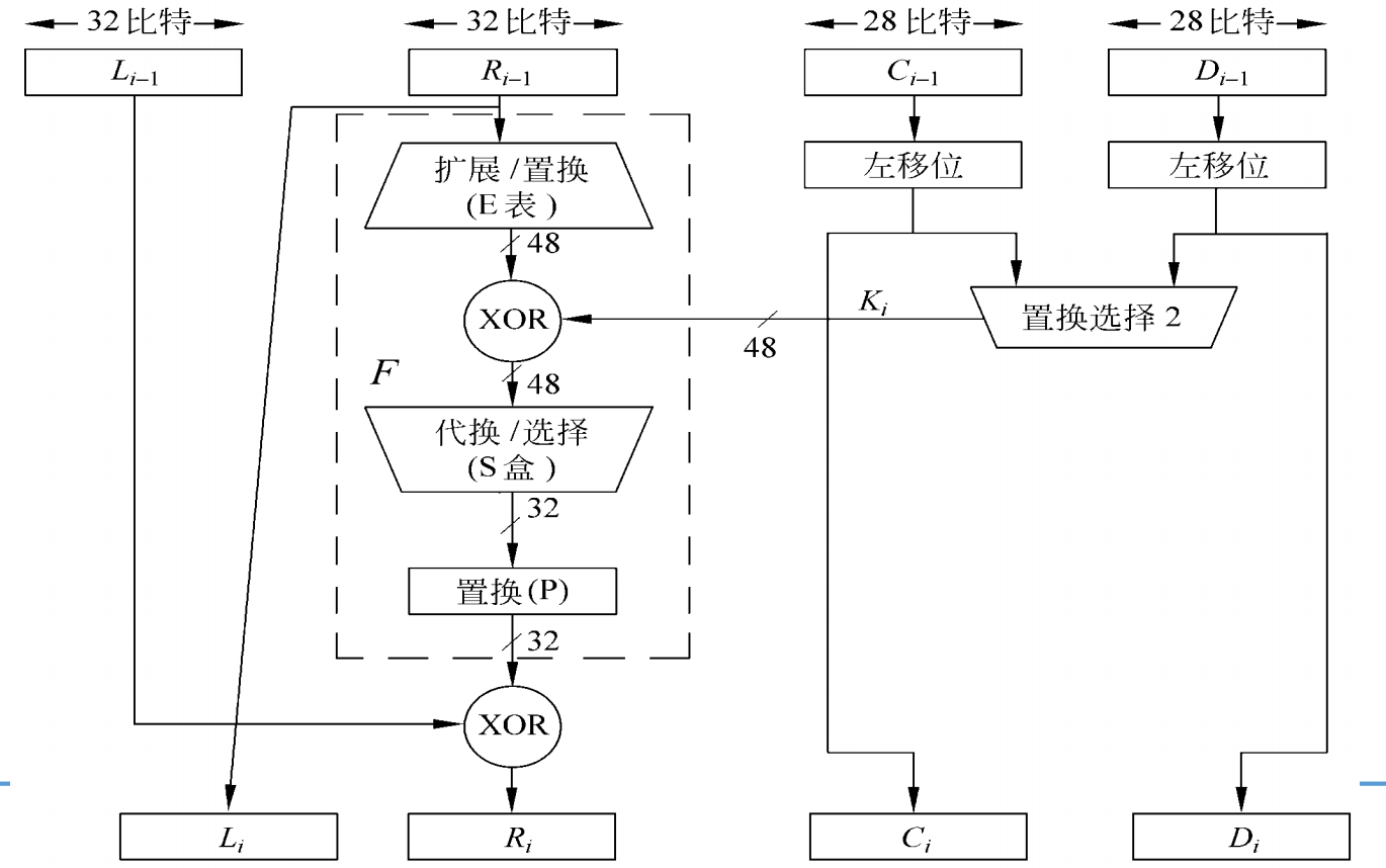 第二十一讲 DES的轮函数及密钥编排_des轮函数有哪些操作组成-CSDN博客