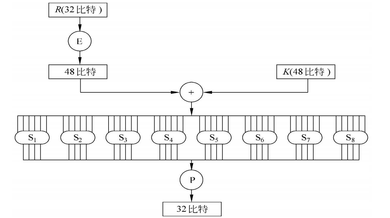 第二十一讲 DES的轮函数及密钥编排_des轮函数有哪些操作组成-CSDN博客