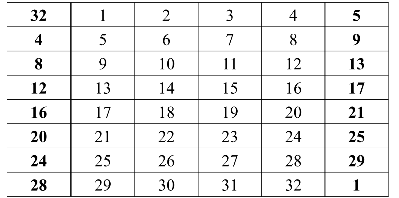 第二十一讲 DES的轮函数及密钥编排_des轮函数有哪些操作组成-CSDN博客