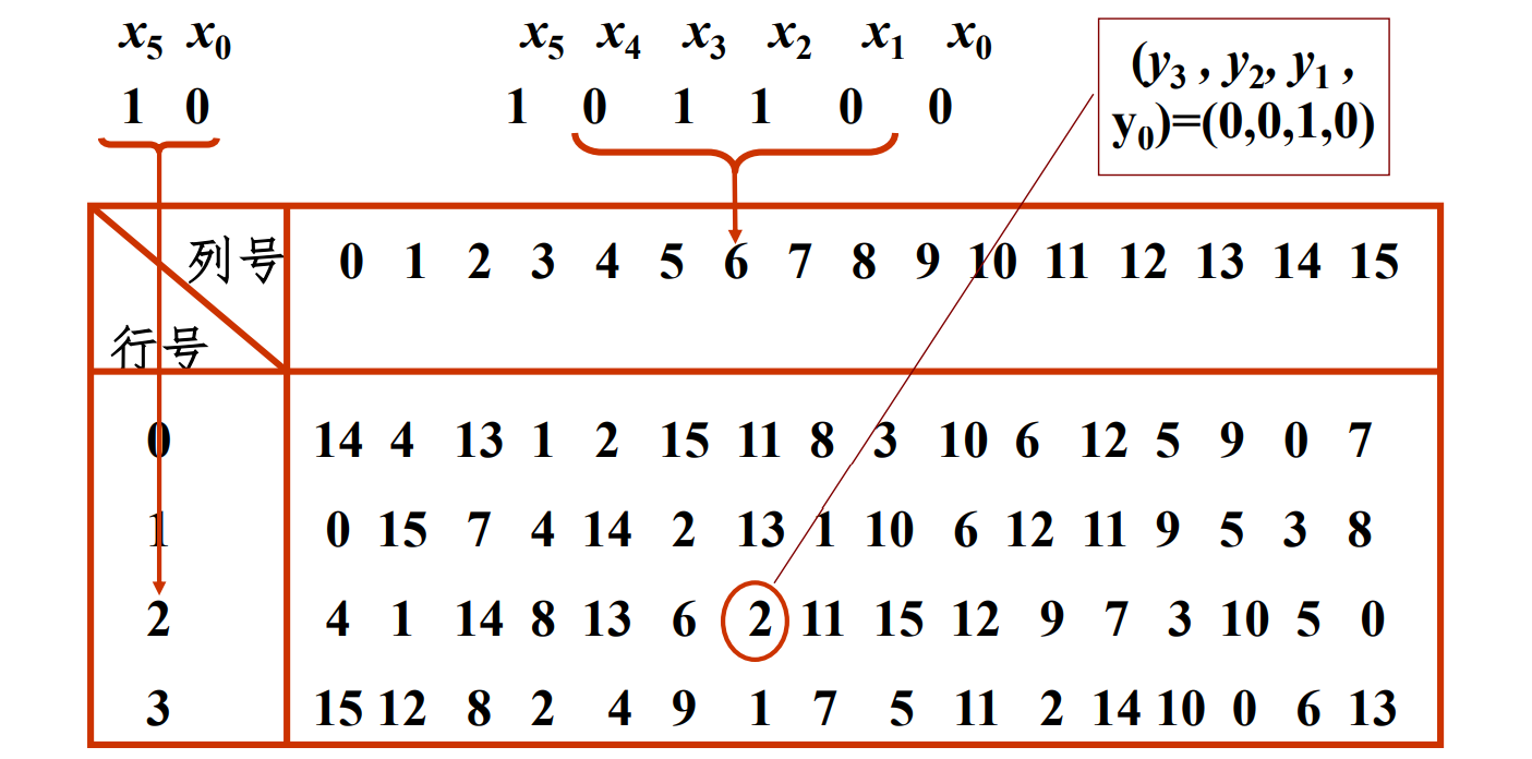 第二十一讲 DES的轮函数及密钥编排_des轮函数有哪些操作组成-CSDN博客