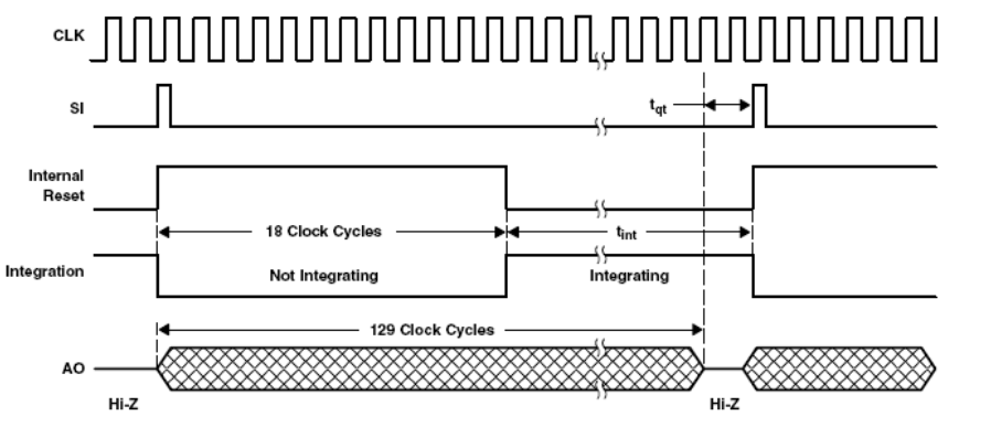 TSL1401CL线性CCD模块使用方法_tsl1401线阵ccd-CSDN博客