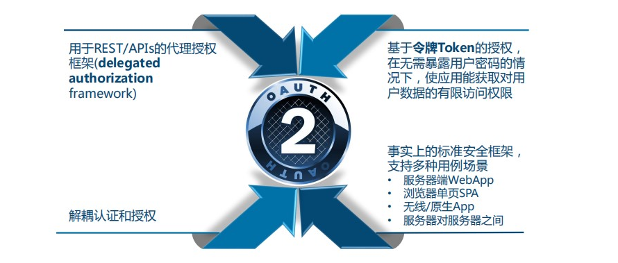 OAuth2是什么？能干什么？_oauth2作用-CSDN博客
