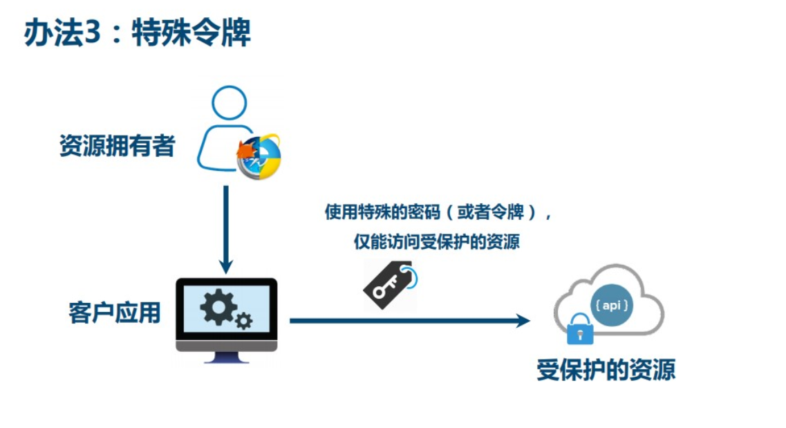 OAuth2是什么？能干什么？_oauth2作用-CSDN博客
