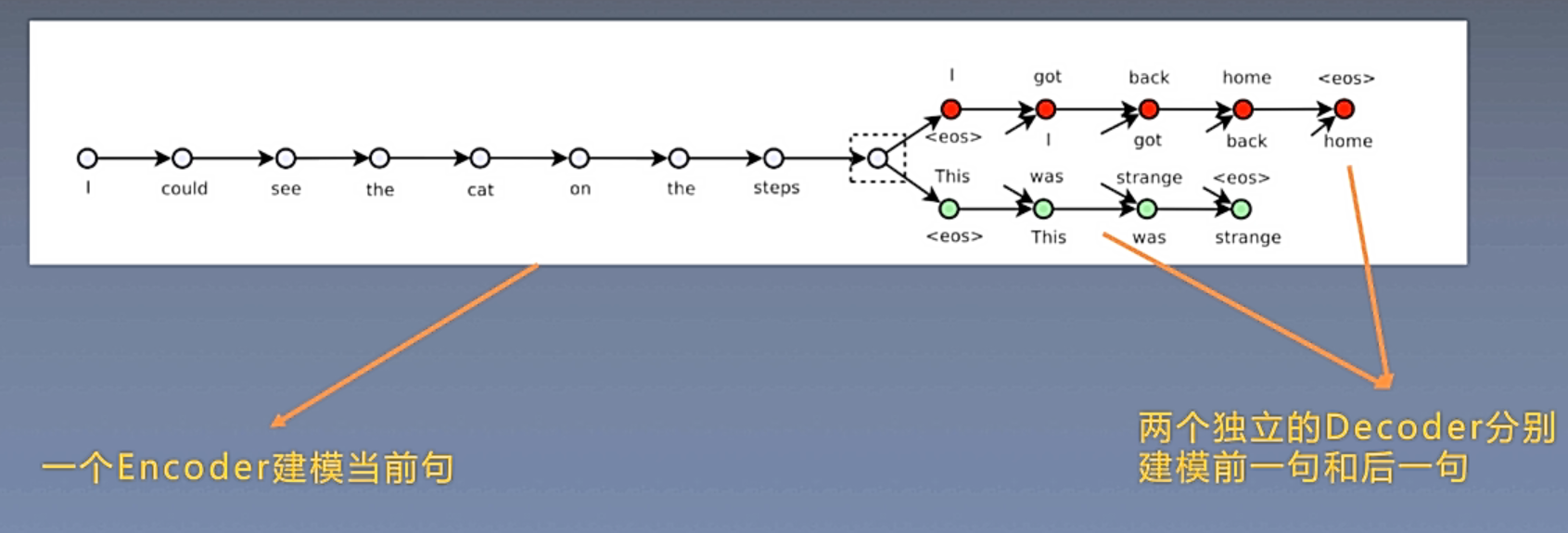 Skip-Thought Vector —— 跳跃思维句表示-CSDN博客