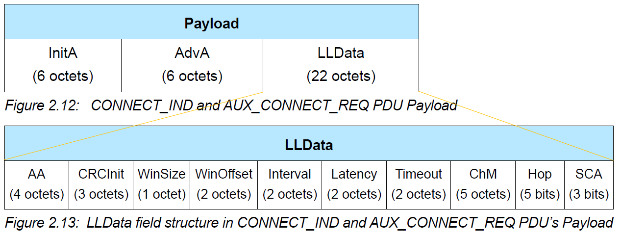 BLE 技术（三）--- 链路层七种状态与空口报文设计(Core_v5.2)-CSDN博客