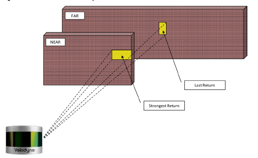 VLP-16 雷达的使用笔记（一）_single return mode-CSDN博客