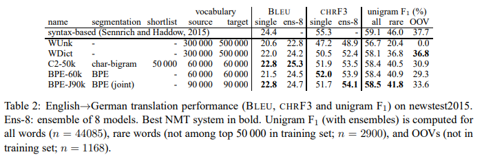 Neural Machine Translation of Rare Words with Subword Units翻译-CSDN博客
