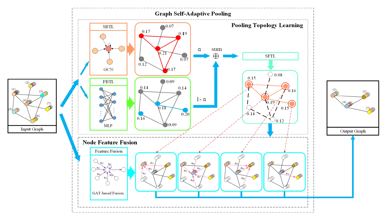 GNN Pooling(九)：Structure-Feature based Graph Self-adaptive Pooling，WWW2020-CSDN博客