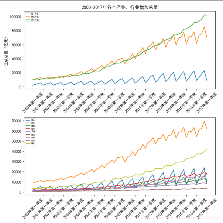 【matplotlib数据分析】 折线图 2000 2017各个产业、行业增加总值绘制2000 2017各产业与行业的国民生产总值折线图 通过绘制2000 2017各产业与行业 Csdn博客