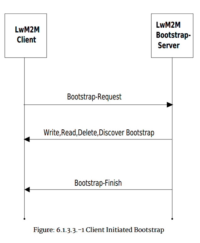Lightweight Machine to Machine Technical Specification: Core（LwM2M 技术规范 ...