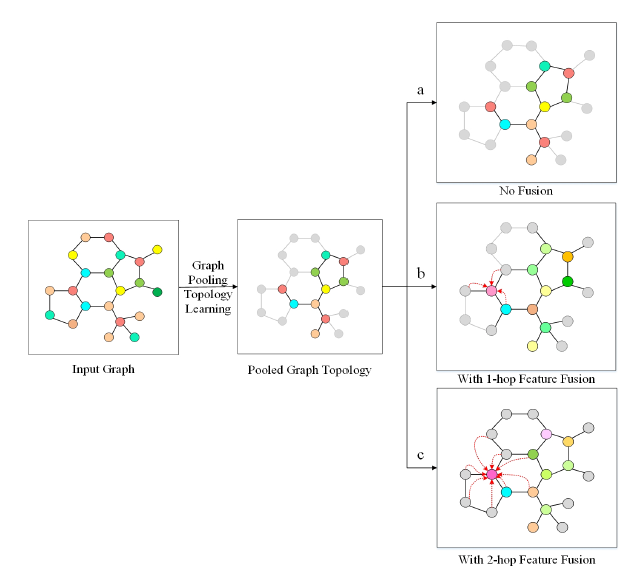 GNN Pooling(九)：Structure-Feature based Graph Self-adaptive Pooling ...